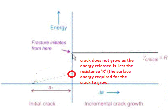 Energy release rate in the context of fracture mechanics