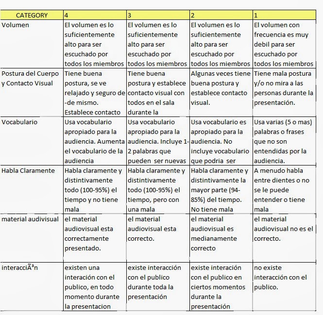Educar y Aprender a Traves de la Info Alfabetización: Creando Rubricas ...