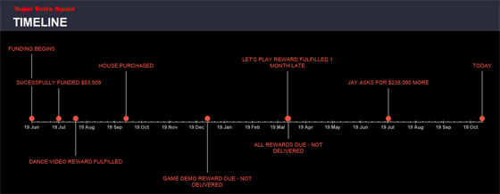 Exploding Rabbit Scam: Timeline for Exploding Rabbit's Super Retro ...