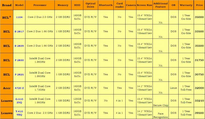 laptop computer: Guaranty, parts, and price Laptop