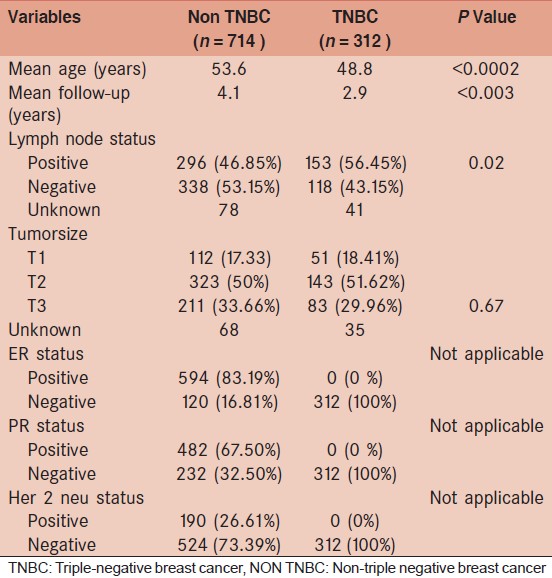 Triple Negative Breast Cancer, "I Won't Back Down!": TNBC Statistics