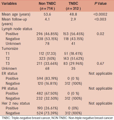 Triple Negative Breast Cancer, "I Won't Back Down!": TNBC Statistics