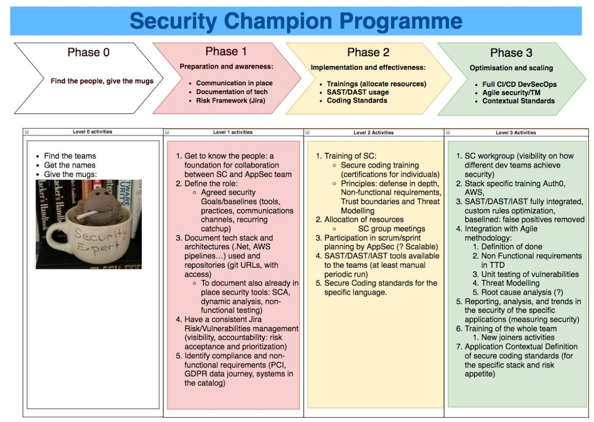 Security Champion: from maturity zero to 3