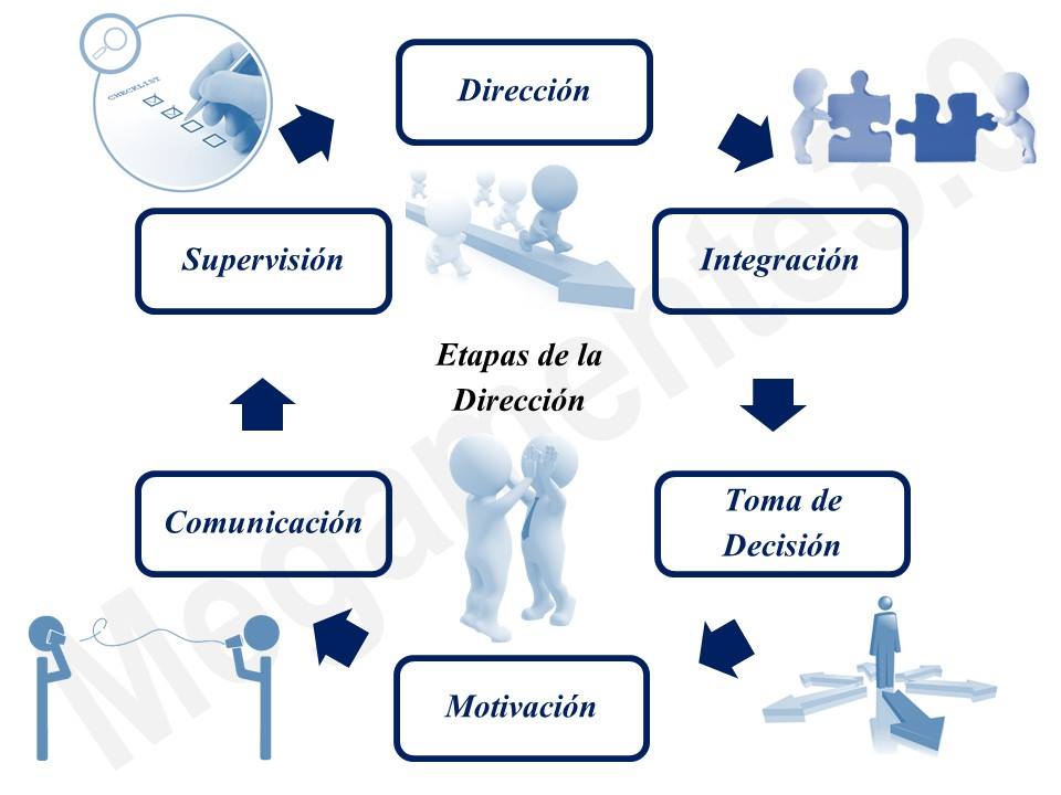 Megamente3.0: Introducción a la Administración. Tema 1. Dirección.