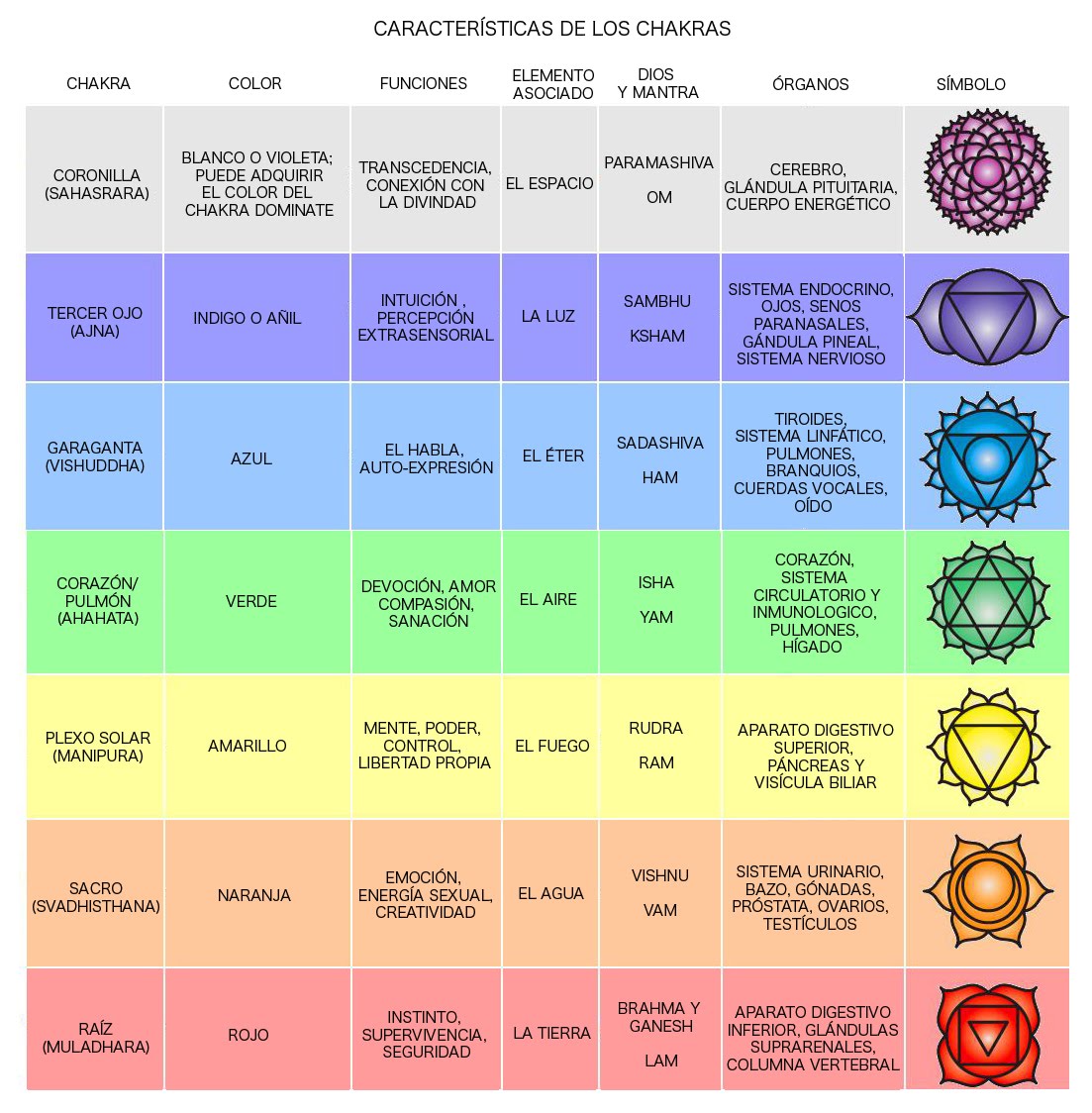 Blog Sendero de Iluminación: LOS CHAKRAS