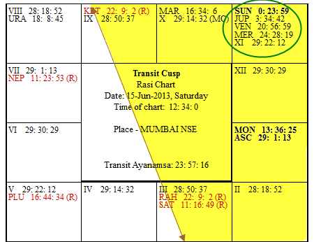 Astro Technicals: Astro Technicals June 17 to 21, 2013