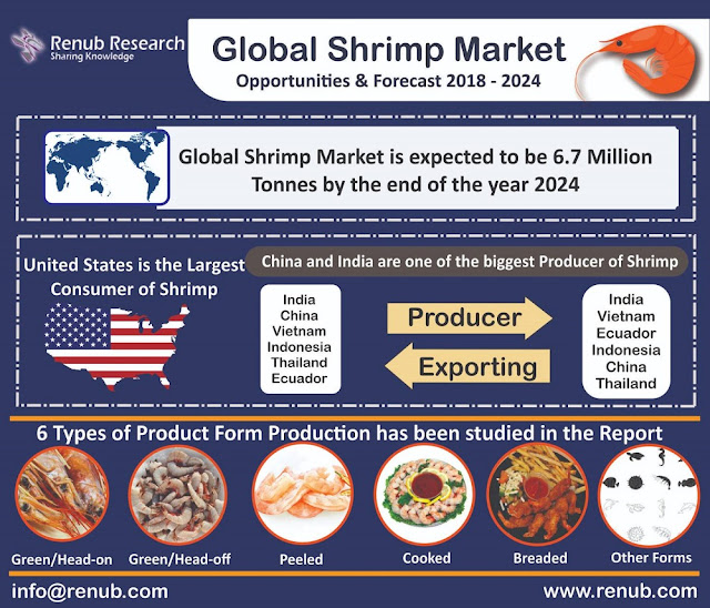 The Global Shrimp Market is likely to witness significant growth in the ...