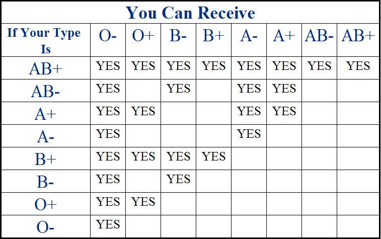 aadhilnet: Blood Group Match Chart, Blood type, Blood receivers (Blood ...