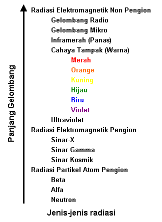 Mengenal Radiasi dan Dunia yang Kita Huni | Basecamp Petualang