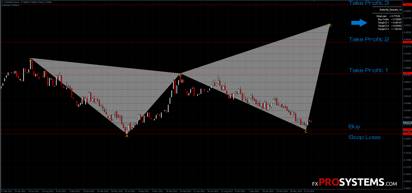 Harmonic Pattern Indicator - PipHunter Trader