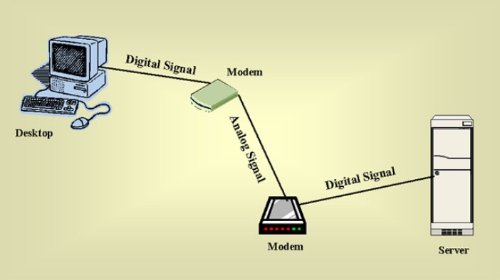 Apa Itu Kegunaan Modem - Fungsi & Sejarah - Soscilla
