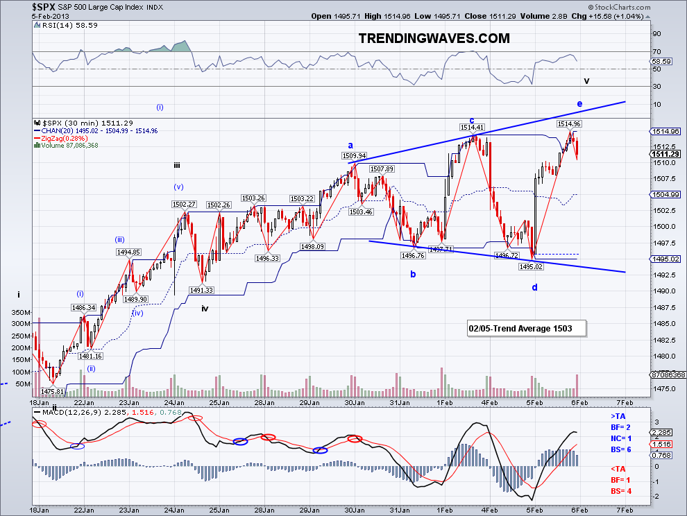 Trending Waves : Expanding Triangle?