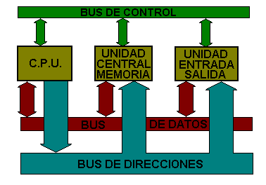 Buses de Comunicacion: Buses de comumicación