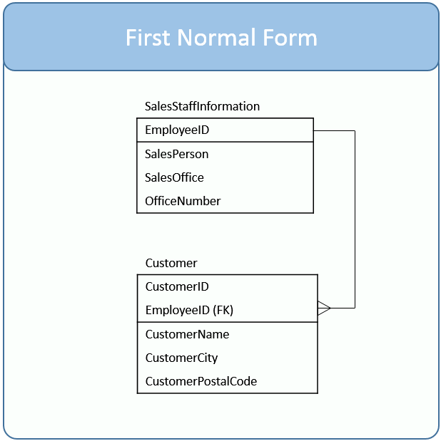 Normalización de bases de datos (Parte 2): Primera forma de ...