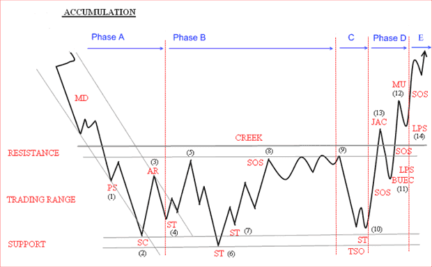 อธิบาย Wyckoff Accumulation Phase แบบละเอียดยิบ