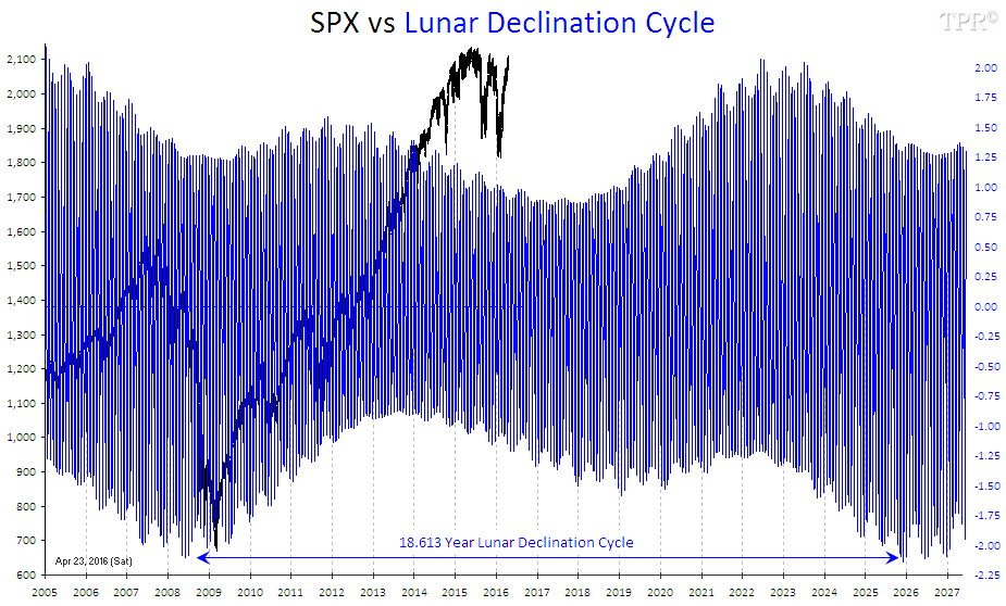 Time - Price - Research: SPX vs Lunar Declination Acceleration Cycle ...