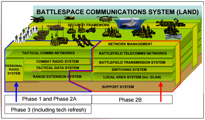 DEFENSE STUDIES: Defence to Upgrade Battlefield Communications Network