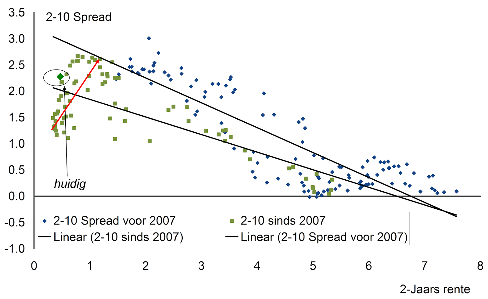 beleggen op de golven: rentecurve veel te steil