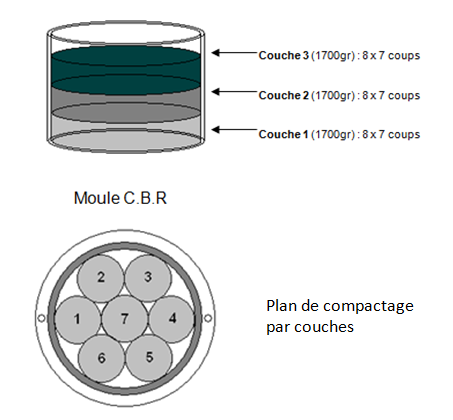 ESSAIS DE SOL - Essai Proctor - FORMATION B.TP.H
