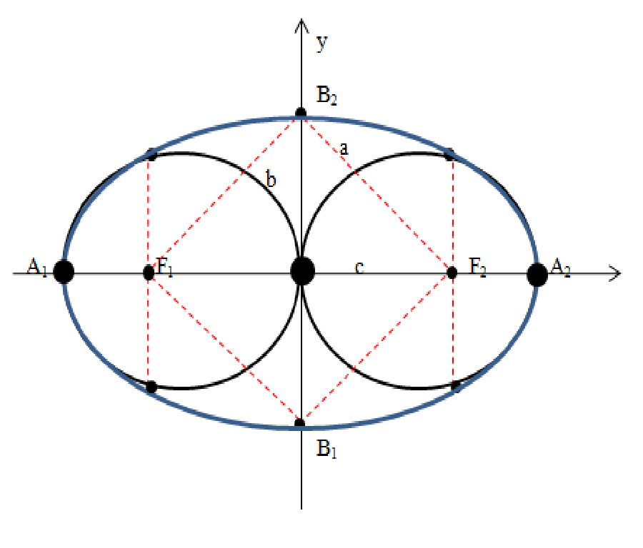 Pembelajaran matematika : parabola dan elips