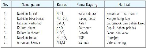 Blog Belajar IPA SMP: Asam, Basa dan Garam