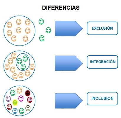 INCLUSIÓN VS. INTEGRACIÓN: 10 DIFERENCIAS | El Blog de Budy (el Golfo)