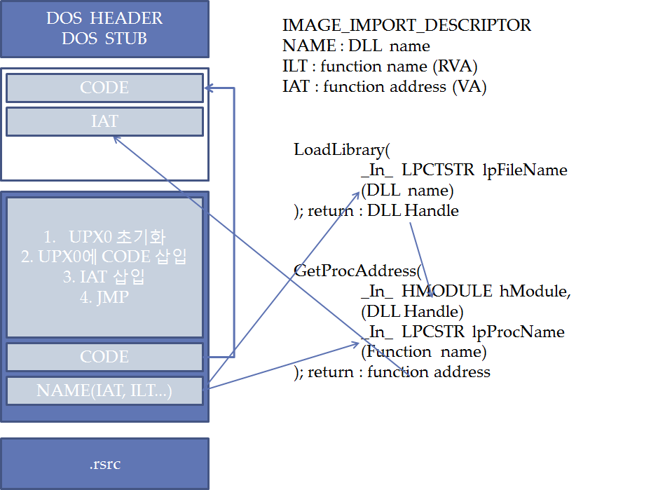 UPX packing ~ cr3denza