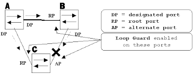 Cisco - Spanning Tree Loop Guard | AnalysisMan