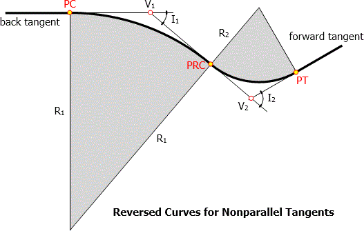 GPSC Preparation for civil engineering: CIVIL ENGINEERING: SURVEYING