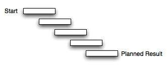 Extreme Project Management | Process News