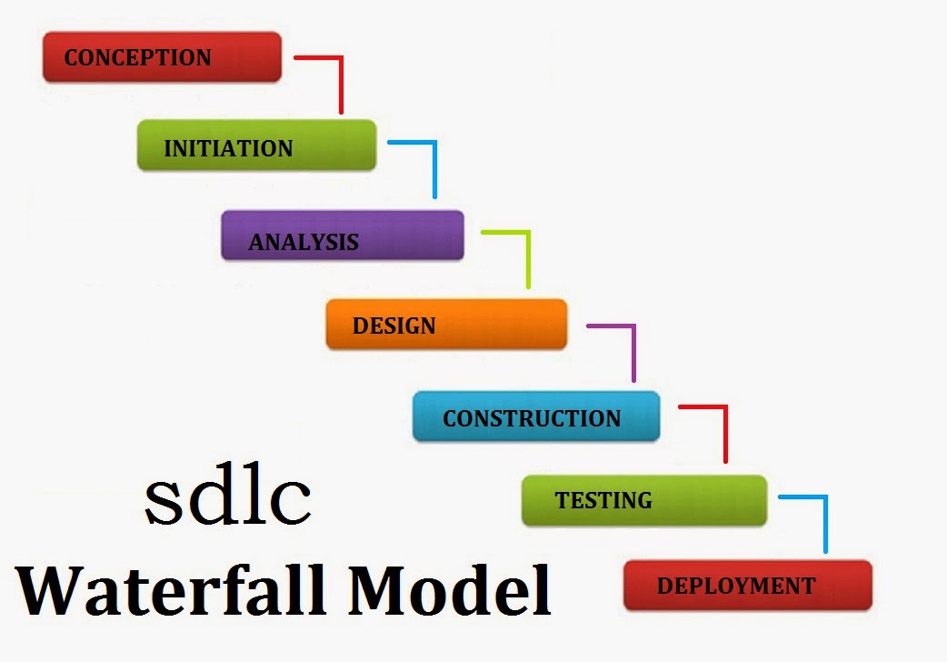 Jelaskan Waterfall Model dalam SDLC | BrainStorm
