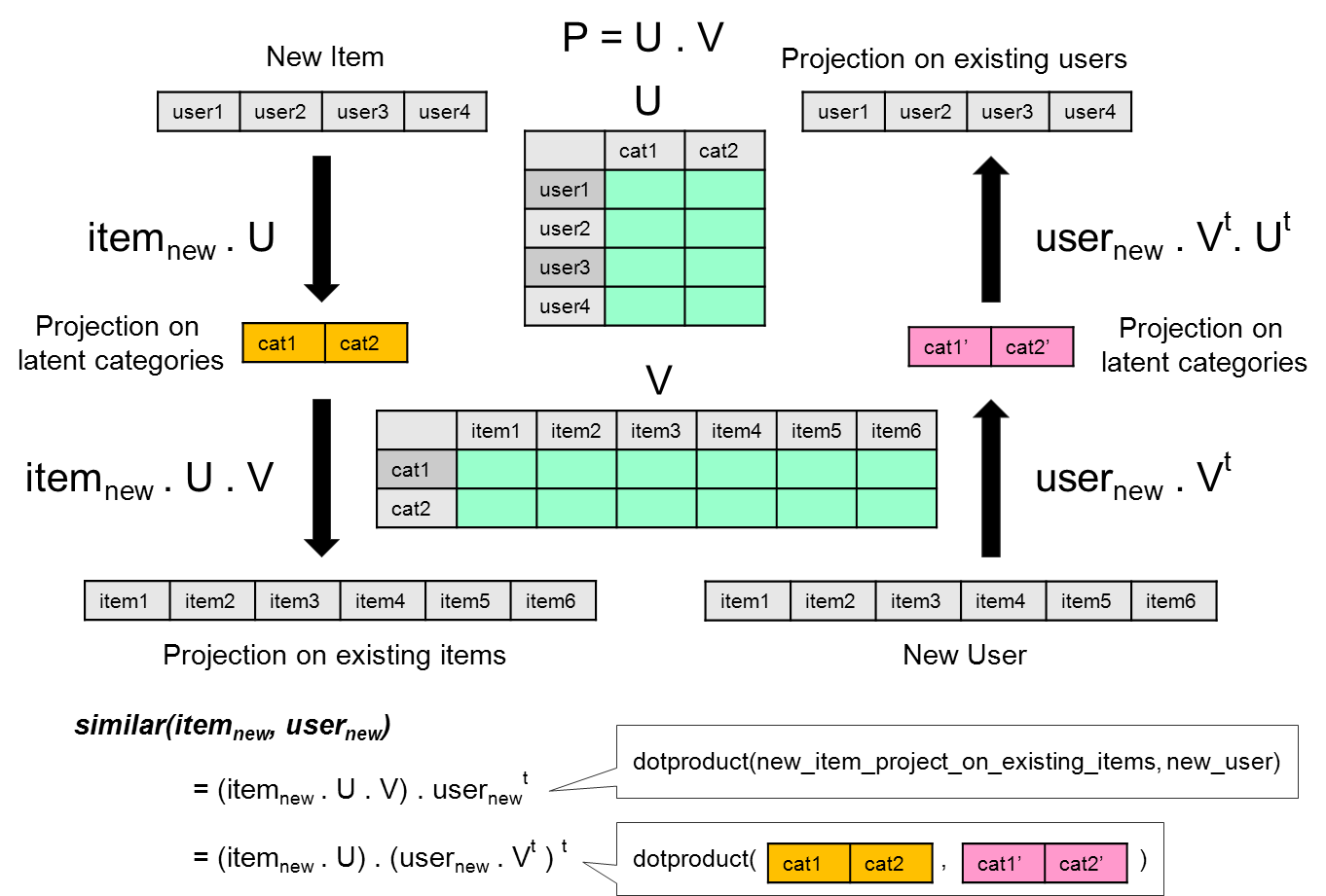 Recommendation Engine Models