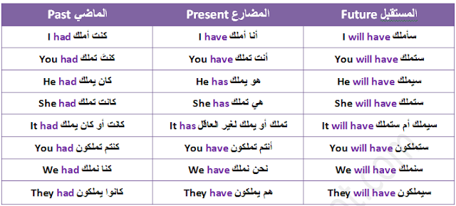 تصريف Verb to have في جميع الأزمنة | تعلم لغتك!