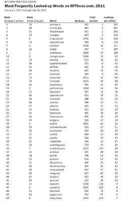The Centered Librarian: NYT list of 50 words you probably don't know