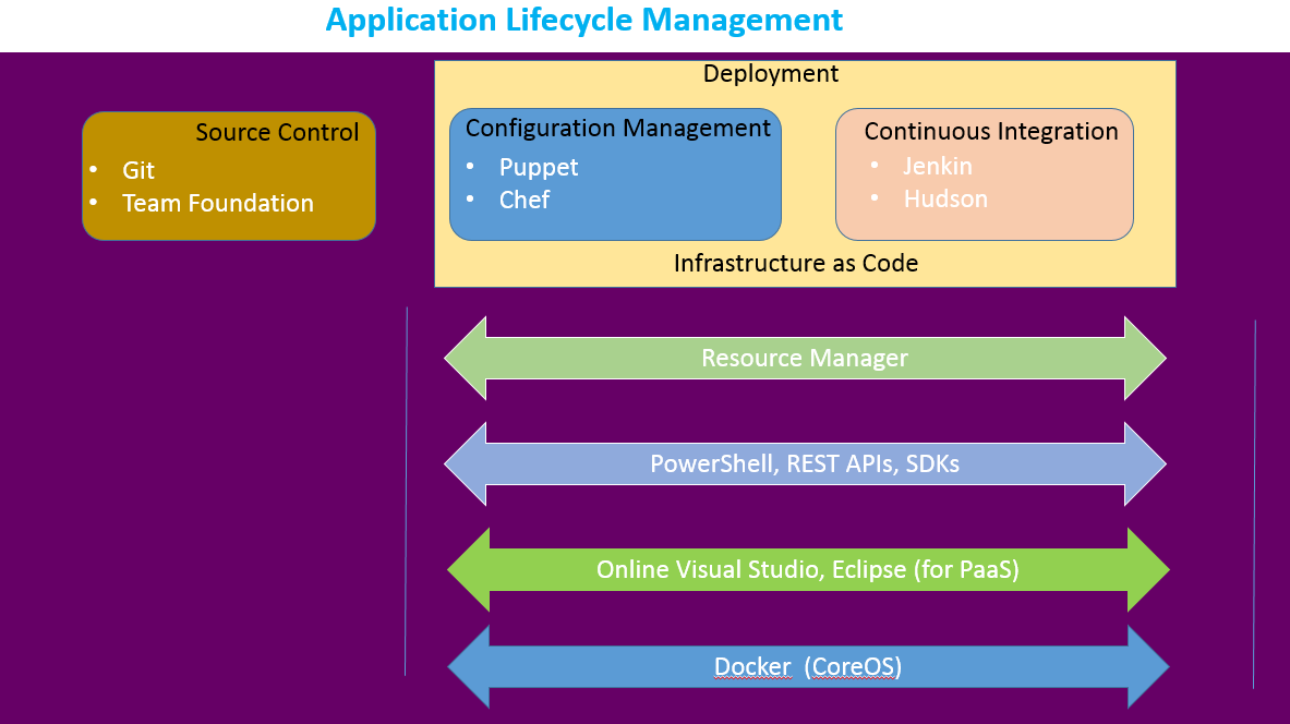 The IT Journey: (Phase Two – DevOps) Strategy to migrate Software ...