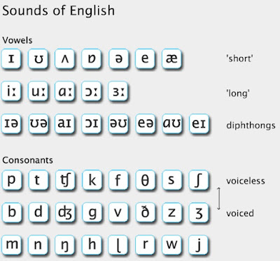 PHONETICS | ENGLISH LANGUAGE RESOURCES FOR ENGLISH YOUNG LEARNERS WITH ...