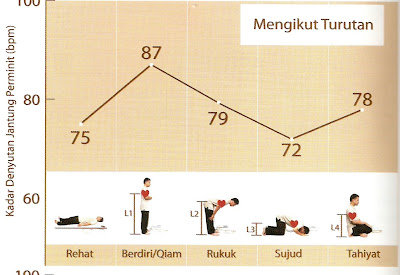 Solat Dari Perspektif Sains : Fadhilat pergerakan dalam solat - NissaONisaa