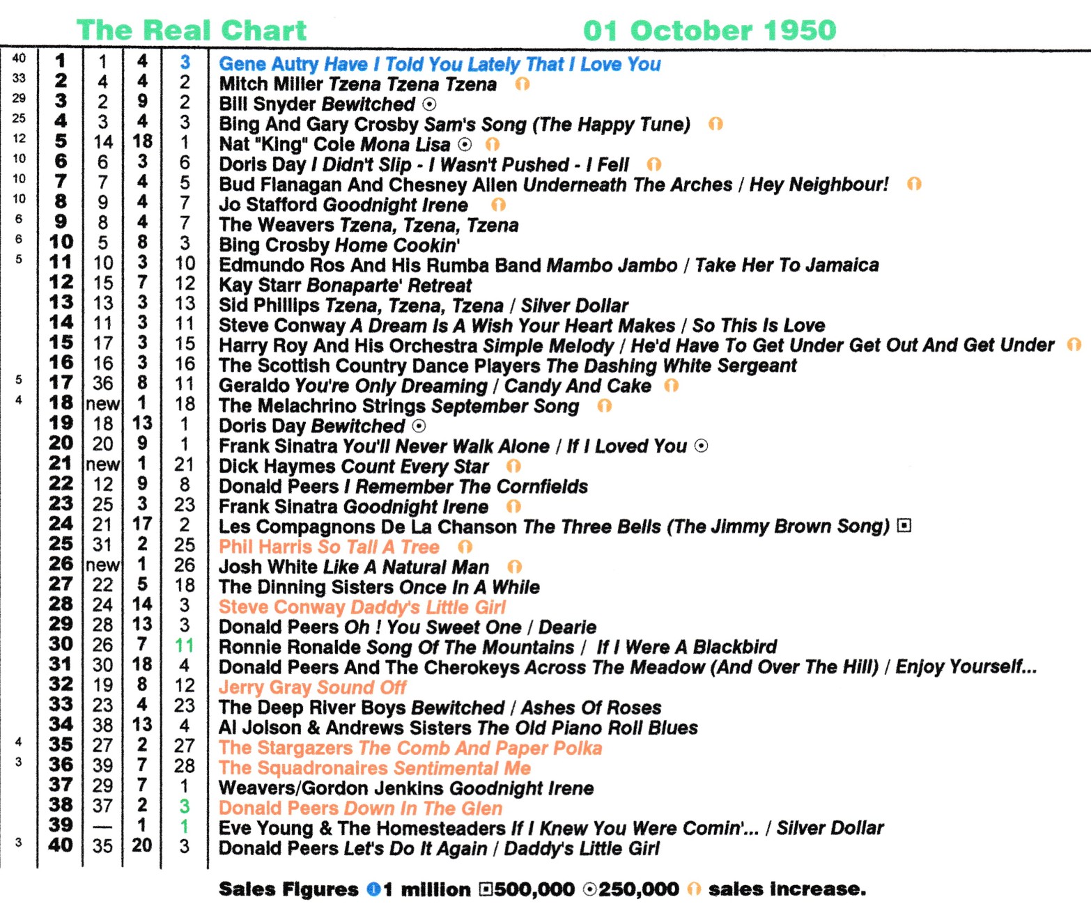 Real Life And Real Charts: 1950's Charts
