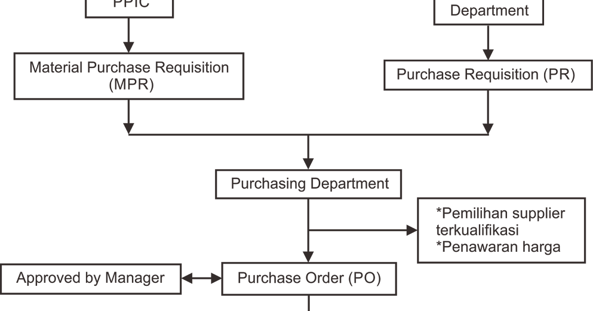 33+ Ide Top Bagan Proses Produksi