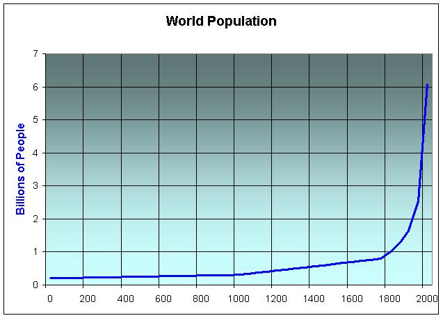 Where are we on the distribution of human population through time? : r ...