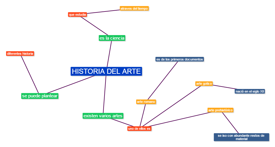 MAPAS MENTALES Y CONCEPTUALES: HISTORIA DEL ARTE