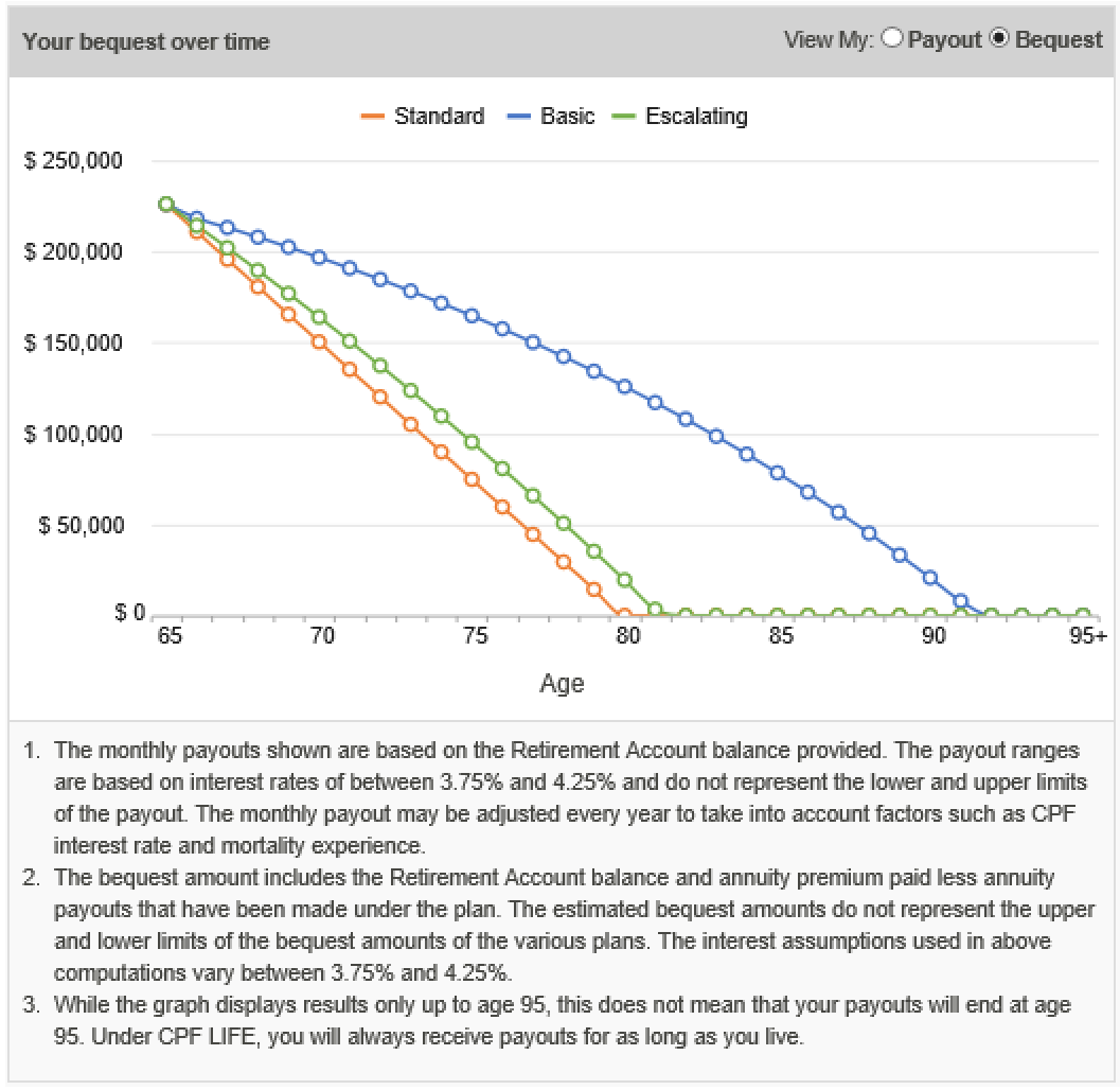 Thomas Phua's Blog: CPF Life - Standard, Basic and Escalating (2018) Plans