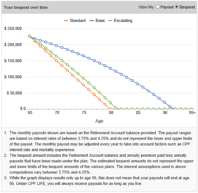 Thomas Phua's Blog: CPF Life - Standard, Basic and Escalating (2018) Plans