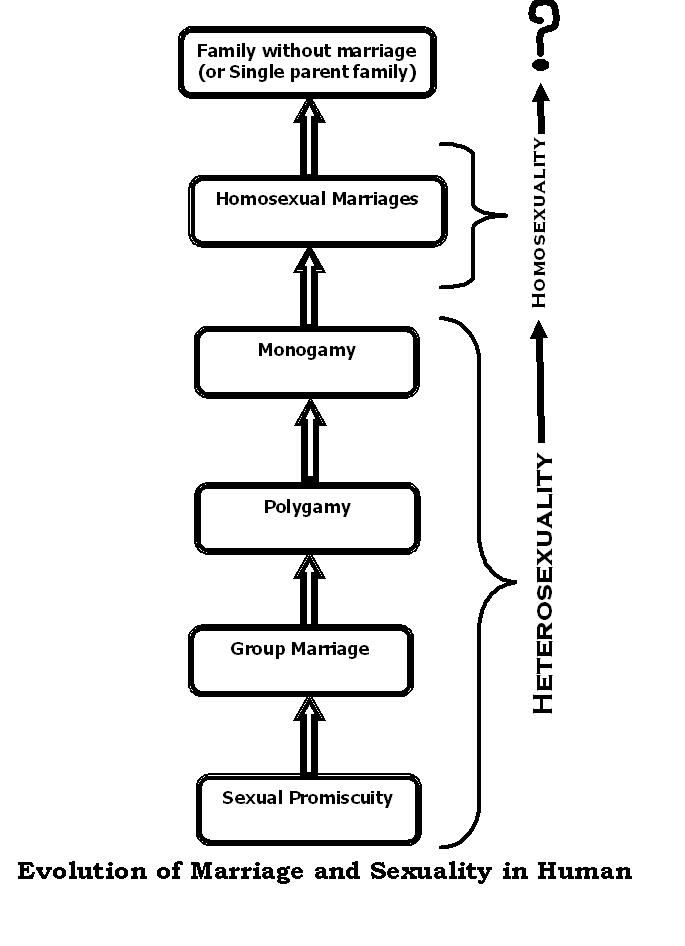 Origin of Man: Myths and Realities