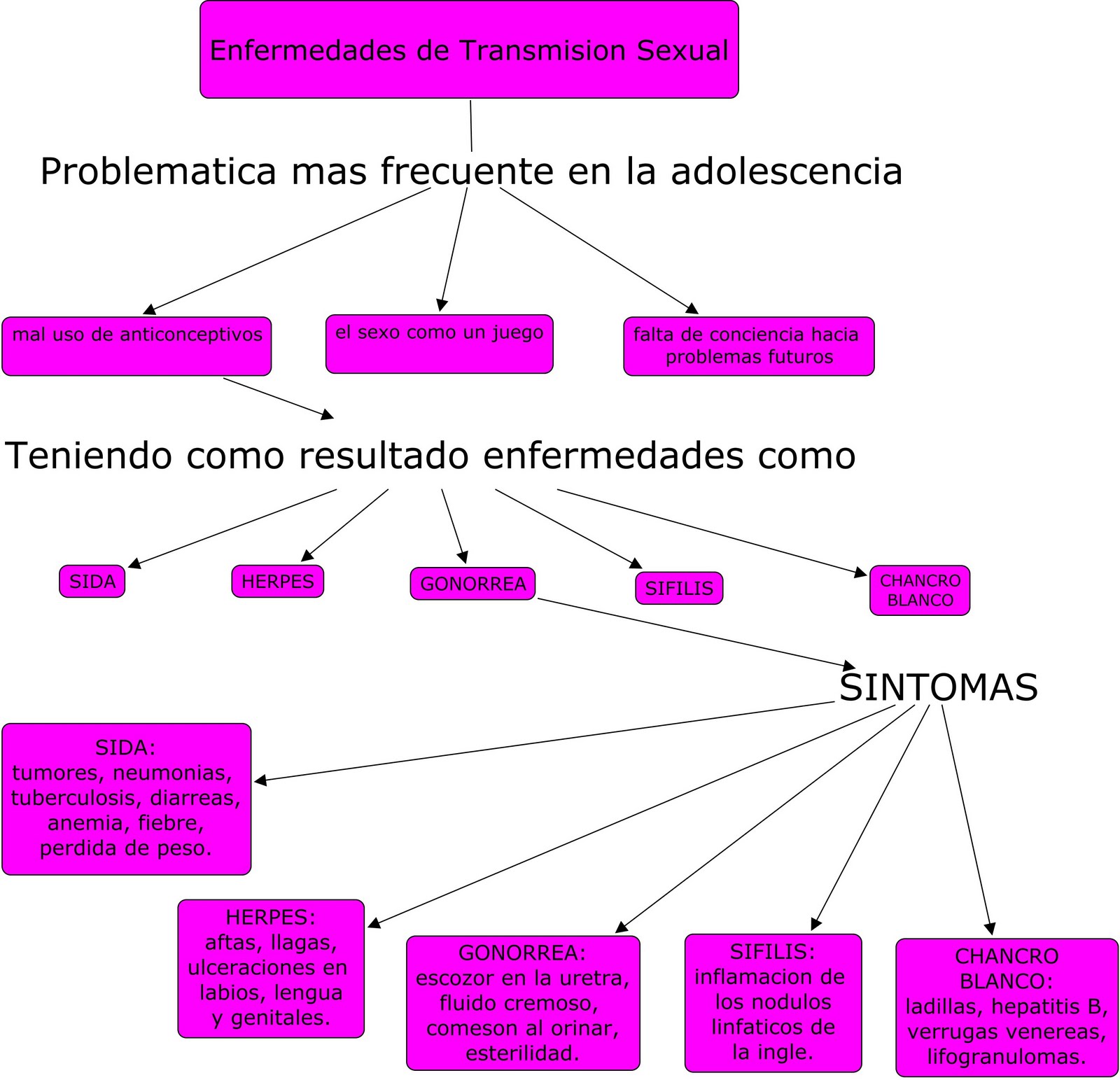 Descubriendo Tu Universo Enfermedades De Transmision Sexual