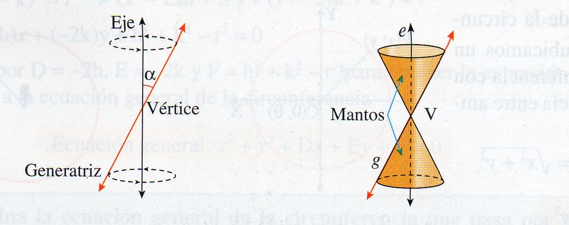 Matemática : Secciones cónicas