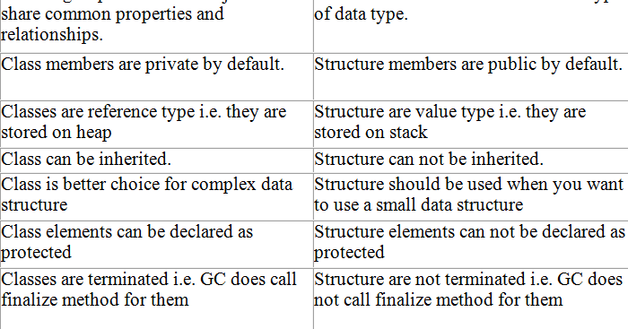 Difference between Class and Structure in asp.net C# - Neeraj Code ...