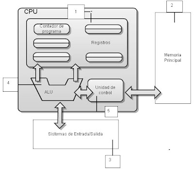Informática: modelo de VON NEUMANN
