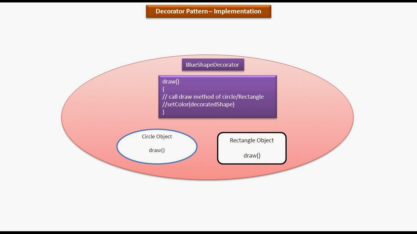 Java Ee Decorator Design Pattern Implementation [shape]