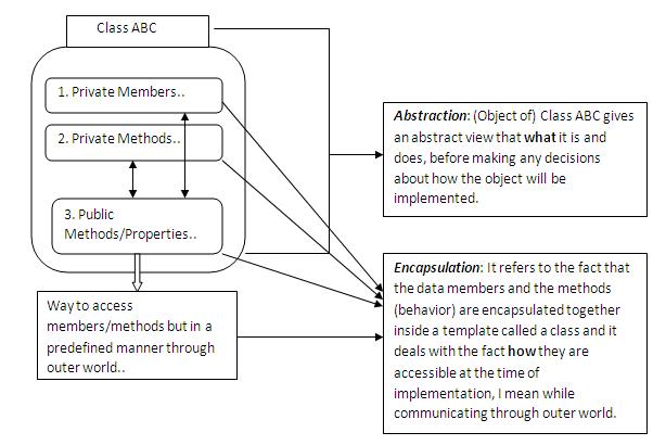 Java Oops Concepts In A Nutshell ~ Gotechies